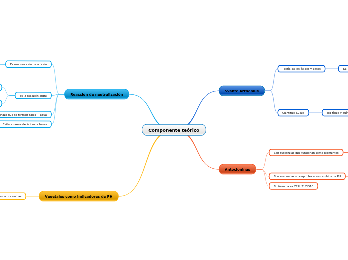 Componente teórico - Mind Map